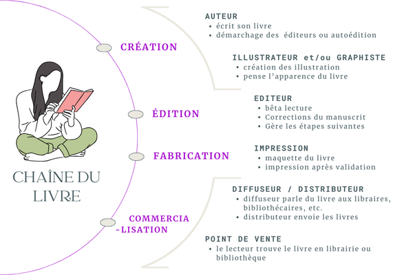 La chaîne du livre expliquée - Culture Livresque